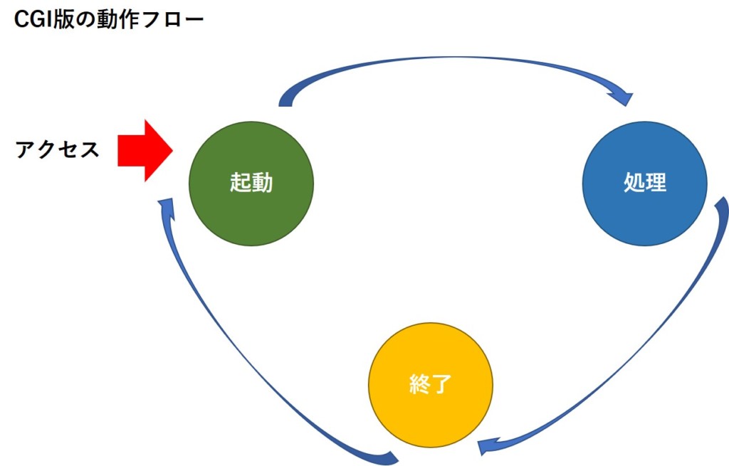 【レンタルサーバー選び】LiteSpeedとApacheとNginxおよびLSAPIとモジュール版PHP、FastCGIの違いと比較